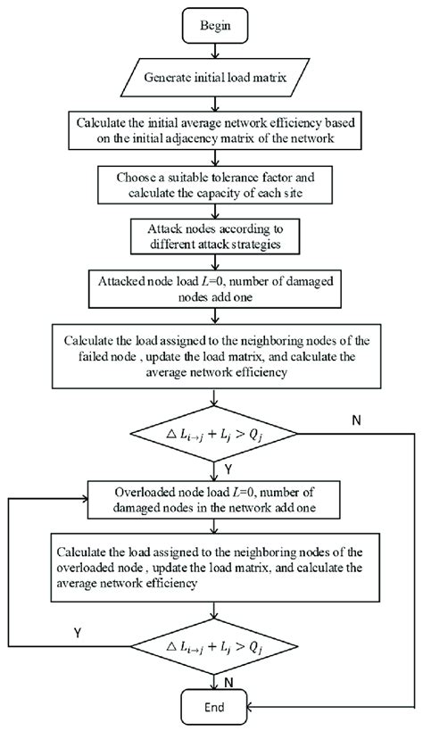 Cascading Failure Simulation Download Scientific Diagram