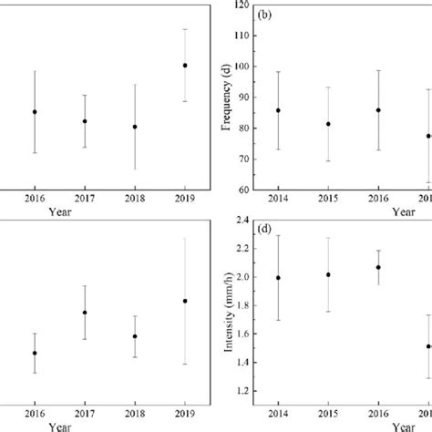 The Mean Dots And Standard Deviation Bars Of Annual Precipitation