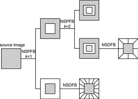The Multi Scale And Multi Directional Decompositions Of Nsct Download Scientific Diagram