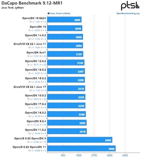 Java性能基准测试：从openjdk 8到openjdk 19 知乎