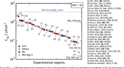 Figure 4 From Graphene Field Effect Transistor Application Electric