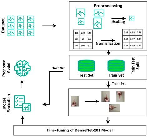 Multi Class Visual Cyberbullying Detection Using Deep Neural Networks And The Cvid Dataset