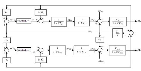 Two Area Interconnected Power System Download Scientific Diagram