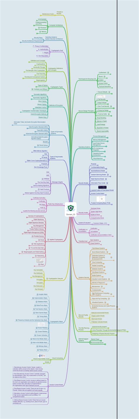 Cissp Cybersecurity Informationsecurity Securityarchitecture Engineering Mindmap Sajin