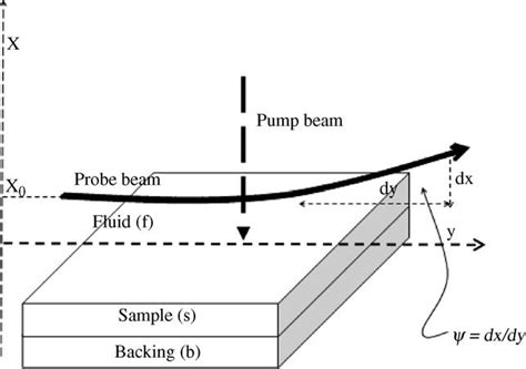 Schematic Representation Of The Probe Beam Deflection Download