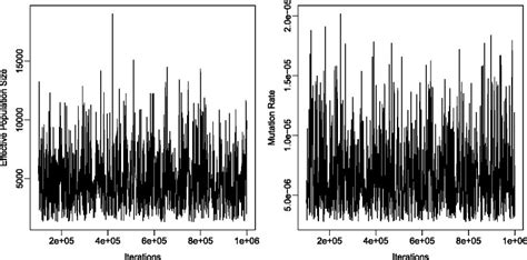 Trace Plot From Abc Mcmc For Both Effective Population Size And