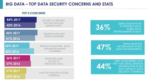 Using Cloud Iot Big Data And Containers Sensitive Data Without Data