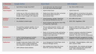 Google Anthos Azure Stack AWS Outposts Comparison PPT