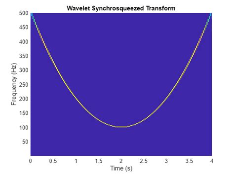 Wsst Wavelet Synchrosqueezed Transform Matlab