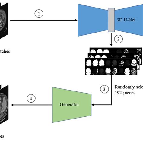 the flow chart of generating fake images download scientific diagram