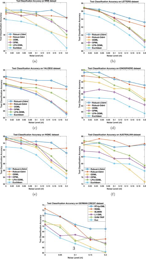 Comparison Of The Classification Accuracy Of RDML With Other DML Download Scientific Diagram