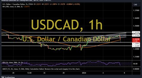 Usdcad Completes Downward Breakout After Employment Data