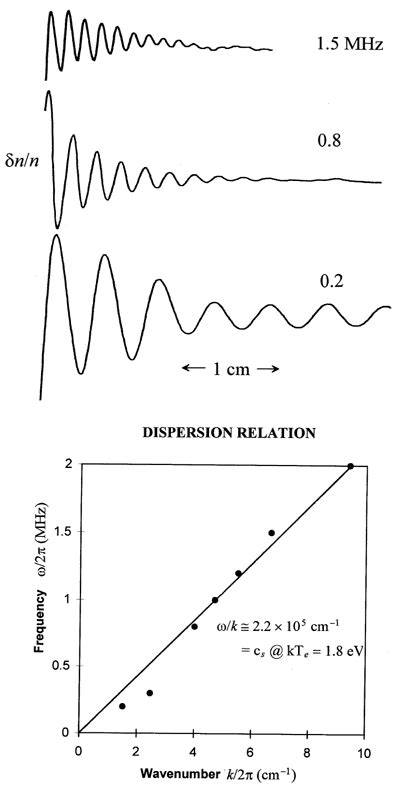 Dispersion Of Ion Acoustic Waves