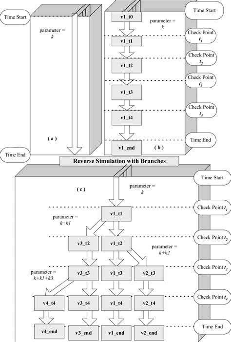 The Comparison Between Conventional Simulation And Reverse Simulation