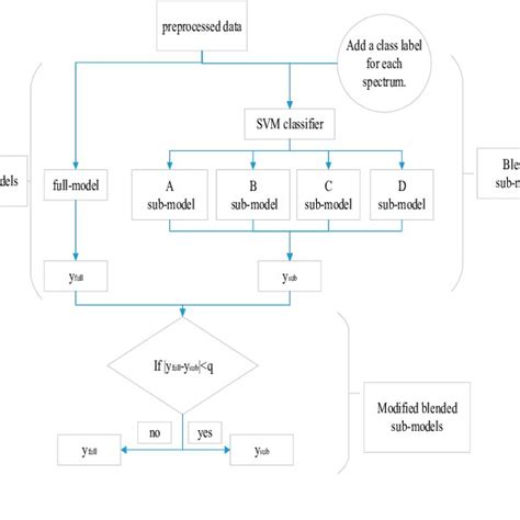 R 2 Of Plsr Full Models And The Modified Plsr Blended Sub Models For