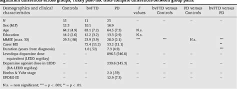 Table 1 From Fronto Striatal Atrophy Correlates Of Inhibitory Dysfunction In Parkinsons Disease