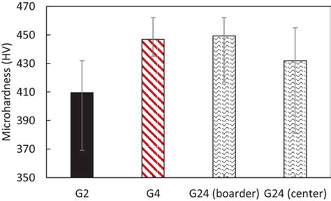 Microhardness Results For The Different Designs Of Ti6al4v Gyroid Download Scientific Diagram
