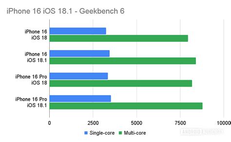 Apple Iphone 16 Closes The Gap On Snapdragon 8 Elite With Ios 18 1