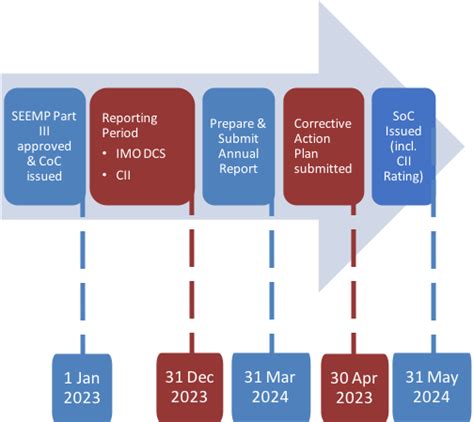 New Cii And Seemp Part Iii Requirements Alpha Marine Consulting Pc
