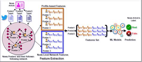 The Architecture Of The Proposed Deception Detection Technique The