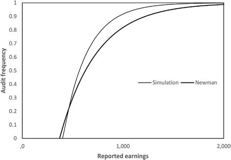Near Optimal Audit Frequency Functions With Simulation And Without