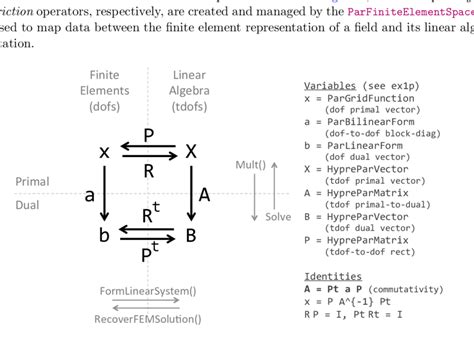Graphical Depiction Of The Relationship Between The Finite Element Download Scientific Diagram