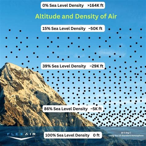 Pilots Guide To Density Of Air Air Density Altitude Calculator