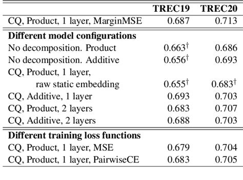 Table 6 From Compact Token Representations With Contextual Quantization