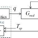 Closed Loop Control System Of Room And Radiator Download Scientific Diagram