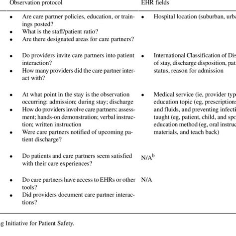 Observation And Electronic Health Record Ehr Data Collection Examples Download Scientific Observation And Electronic Health Record Ehr Data Collection Examples Download Scientific