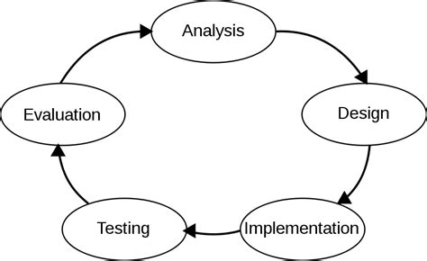 Edi Diwan Sdlc Systems Development Life Cycle