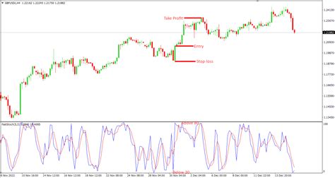 Fast Stochastic Indicator The Forex Geek
