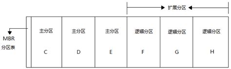 MBR 与 GPT关于分区表你应该知道的一些知识