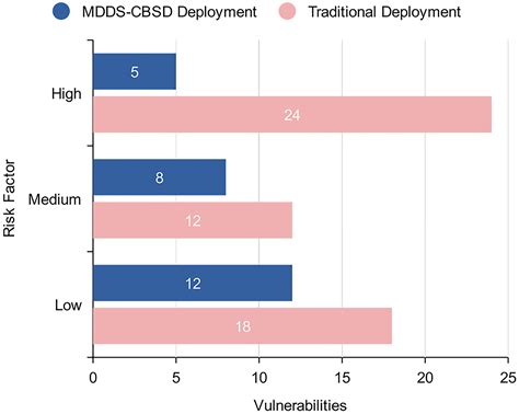 A Model For Developing Dependable Systems Using A Component‐based