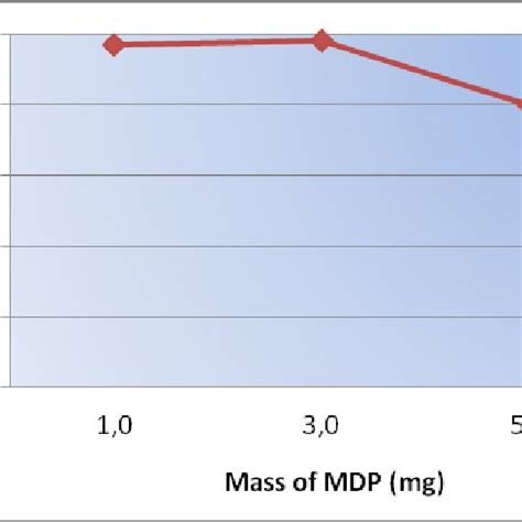 Best Formulation For Labeling Of 188 Re Mdp Download Scientific Diagram