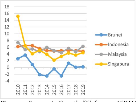 Figure 1 From Determinants Of Economic Growth In The Selected Asean