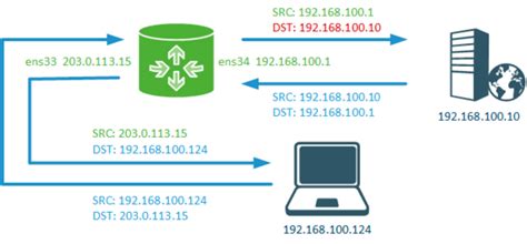 Основы Iptables для начинающих Часть 4 Таблица Nat типовые сценарии
