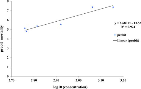 The Graph Represents Probit Analysis To Estimate Lc50 Concentration Of