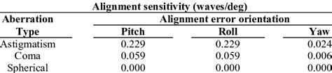 angular alignment tolerances download table