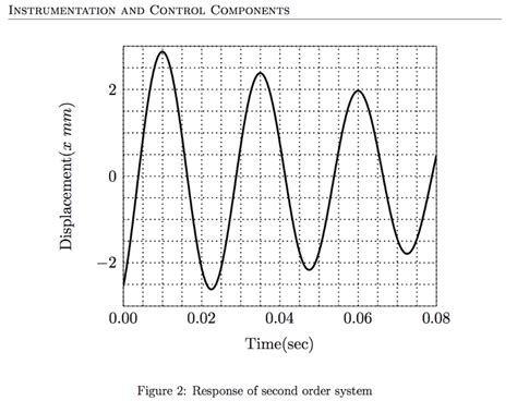 solved question 1 a mass spring damper system model can be