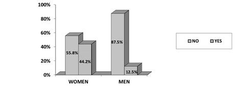 Distribution Of Discrimination Due To Sex Download Scientific Diagram