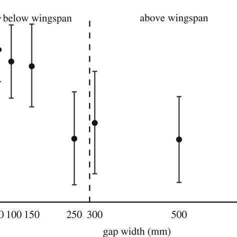 Wing Beat Frequency Of The Bird Across The Different Gap Widths The