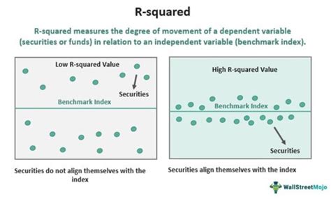 R Squared Meaning Regression Examples Interpretation Vs R