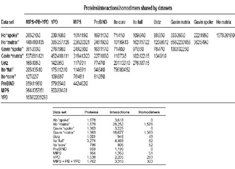 Source [1] A Comparison Among Different Ppi Datasets Download Scientific Diagram