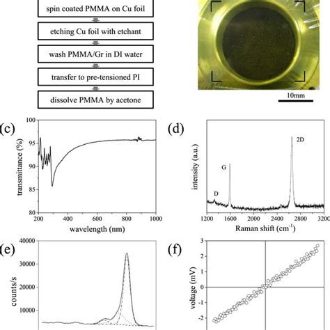 A Procedures To Synthesize Graphene By Cvd B Photo Of Graphene Download Scientific Diagram