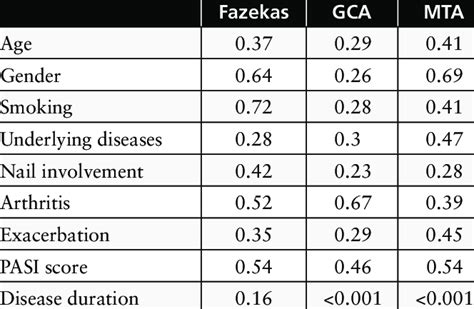 The Relationship Between Fazekas Gca And Mta With Other Parameters