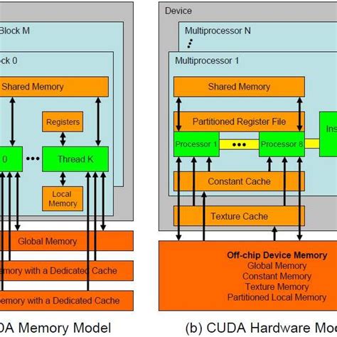 3 Cuda Memory Model And Hardware Model Download Scientific Diagram