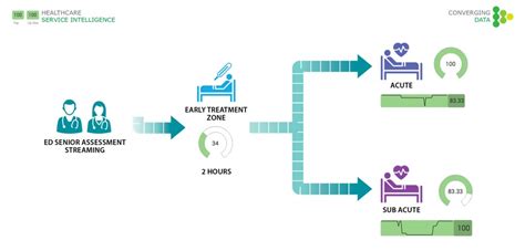 Converging Data Patient Flow Module For Splunk It Service Intelligence Splunkbase