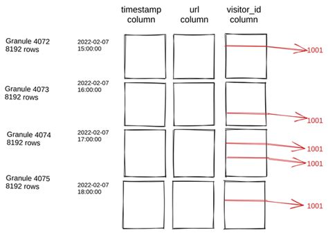 Understanding Clickhouse Data Skipping Indexes Clickhouse Docs