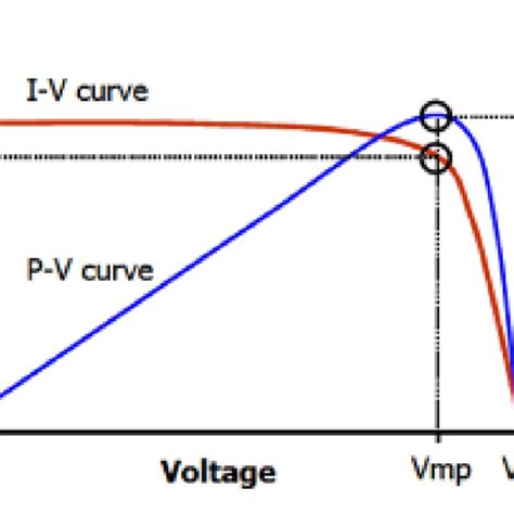 I V And P V Curves Of Solar Cell Modules 2 Download Scientific Diagram